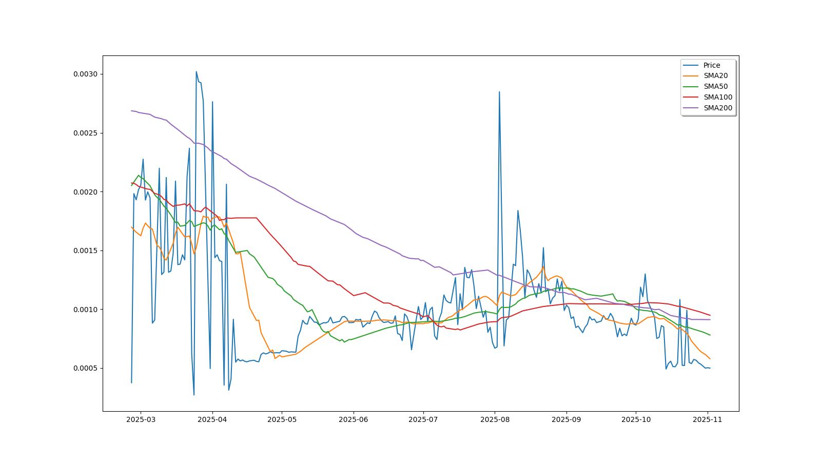 InSure DeFi Simple Moving Averages