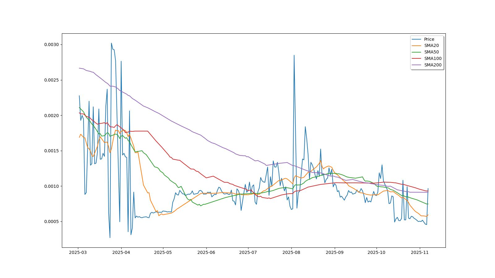 inSure DeFi Simple Moving Averages