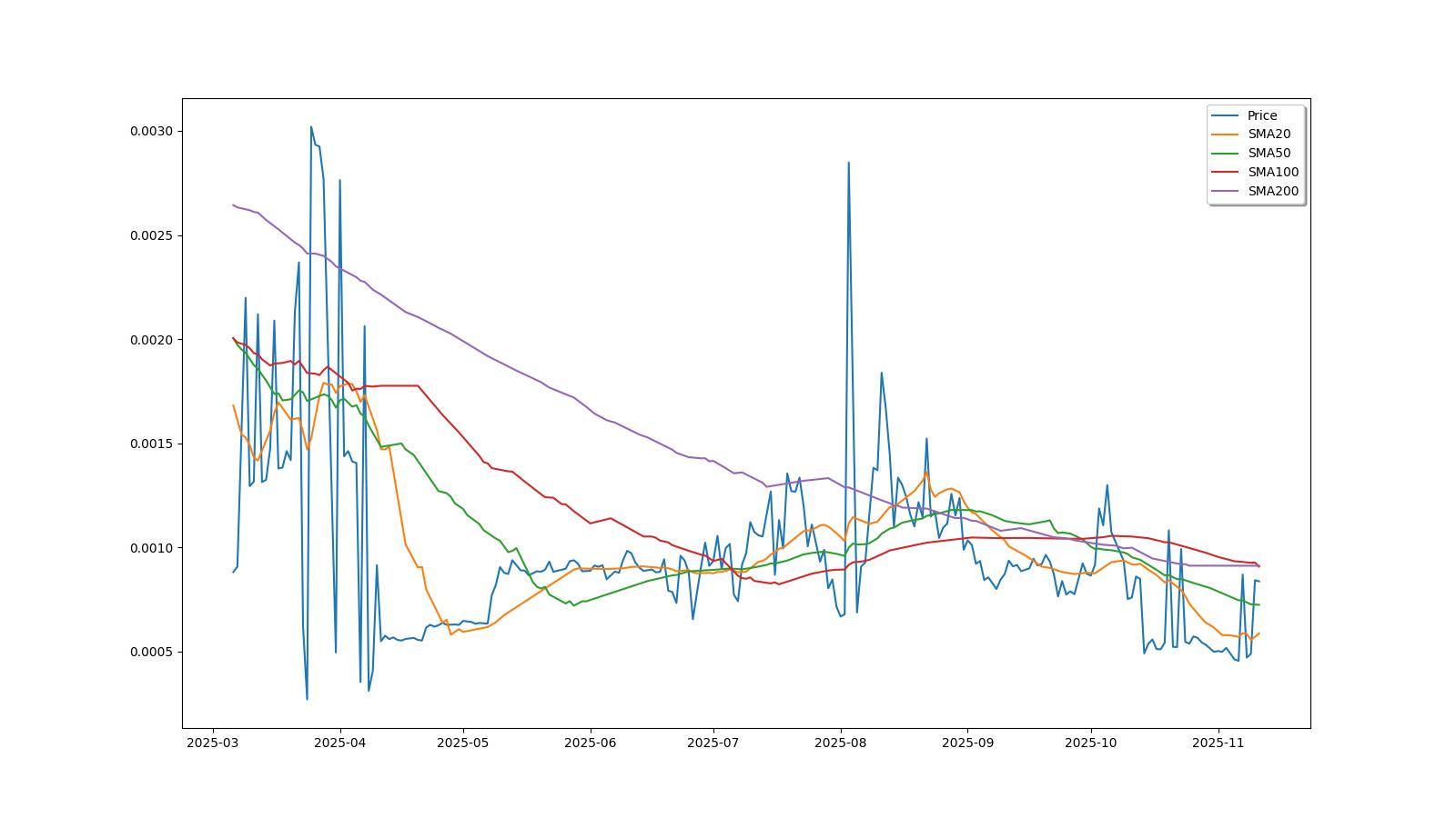 InSure DeFi Simple Moving Averages