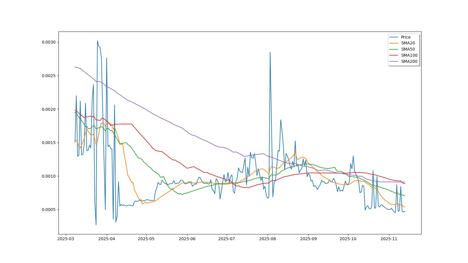 InSure DeFi Simple Moving Averages