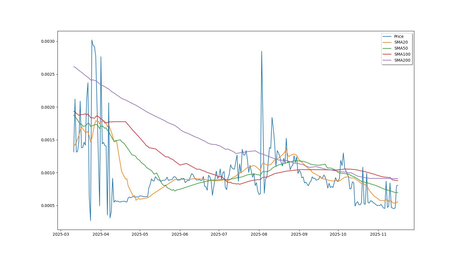 InSure DeFi Simple Moving Averages