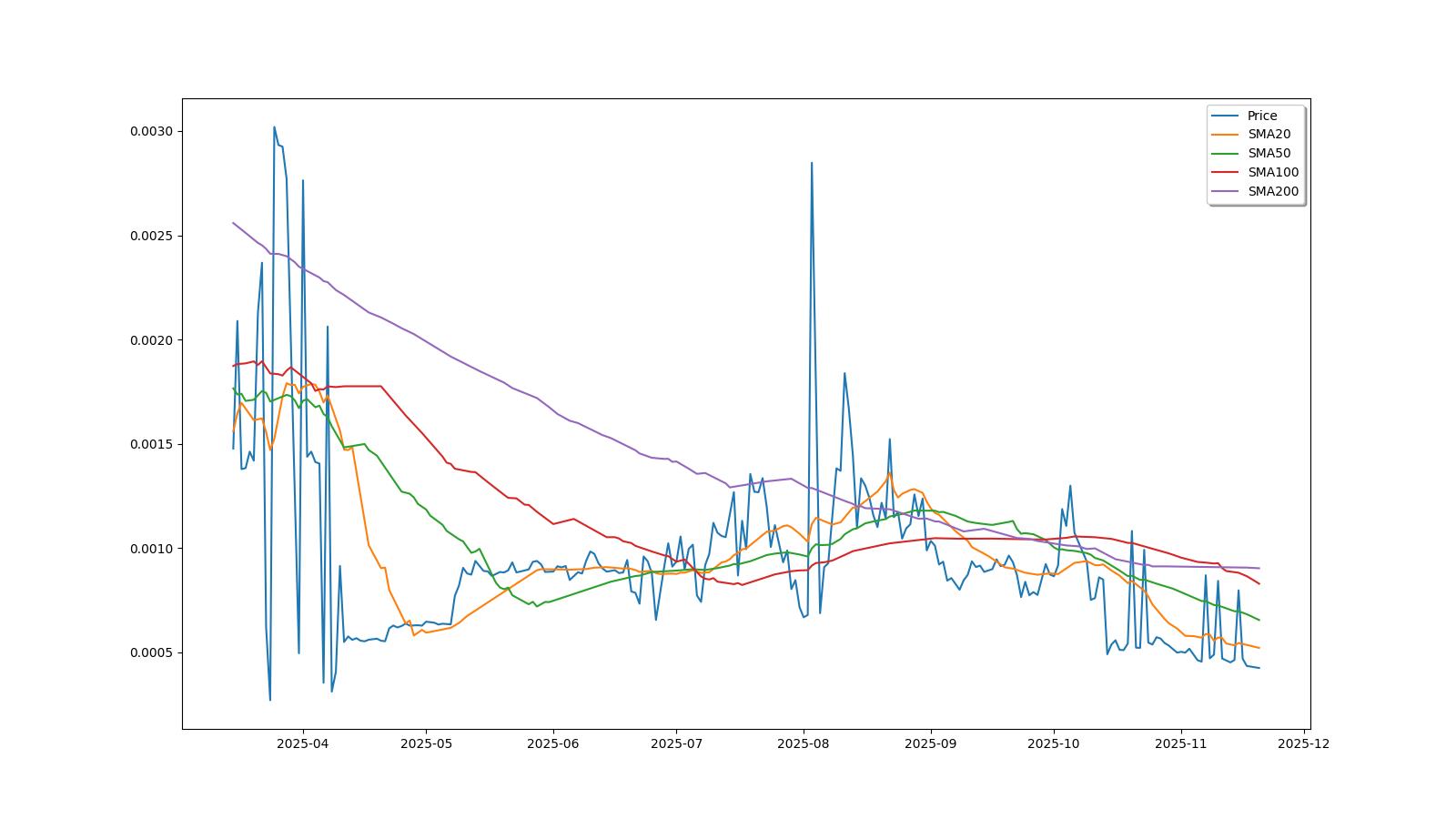 InSure DeFi Simple Moving Averages
