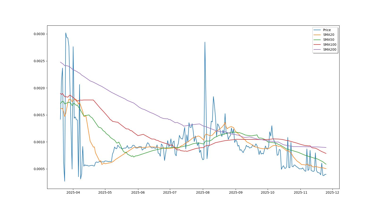 InSure DeFi Simple Moving Averages