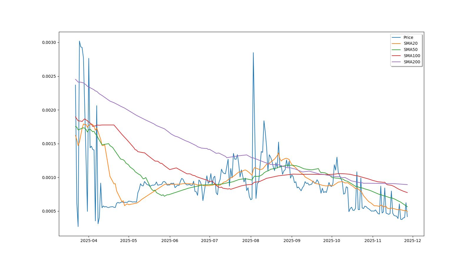 InSure DeFi Simple Moving Averages