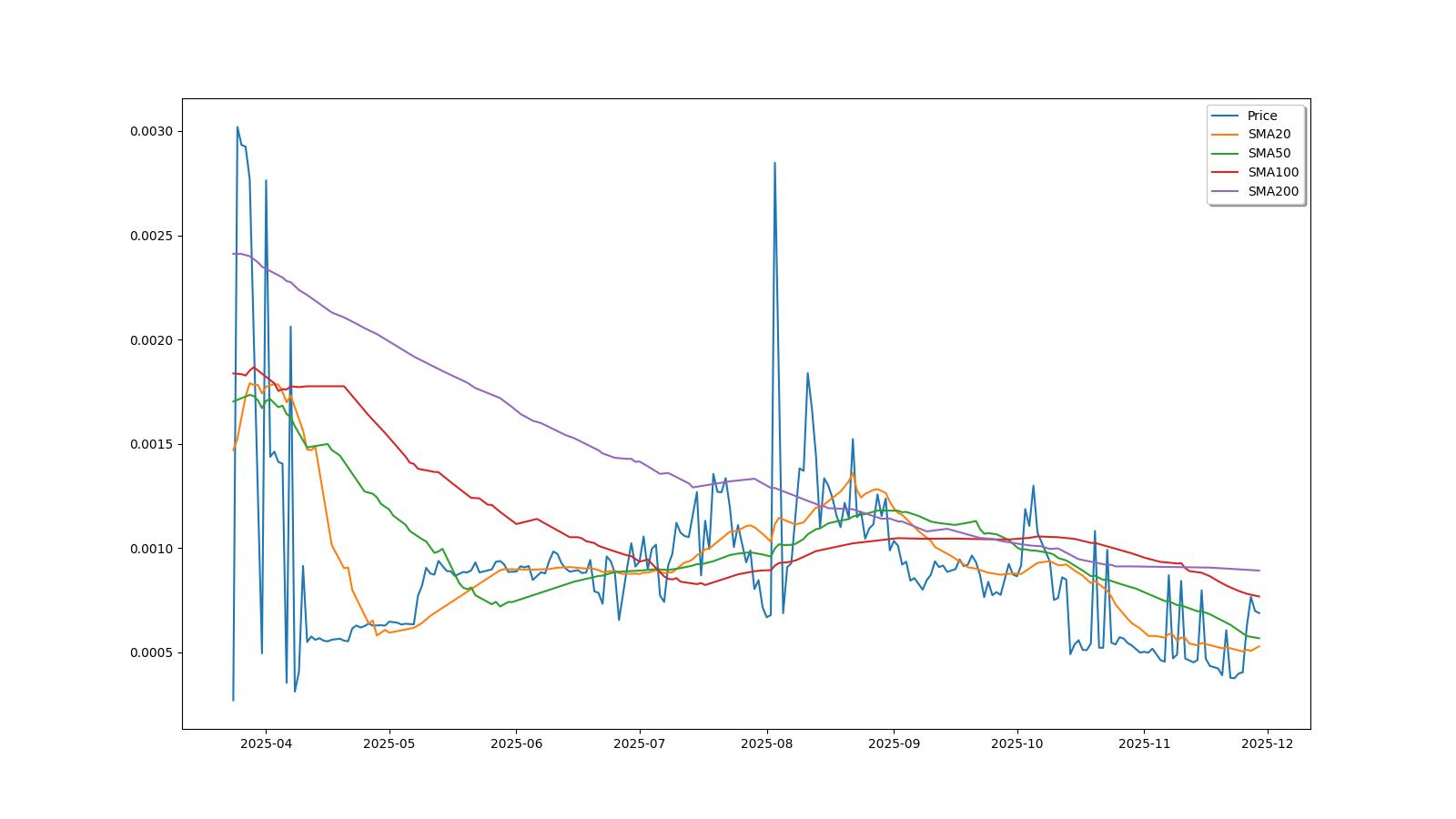 InSure DeFi Simple Moving Averages