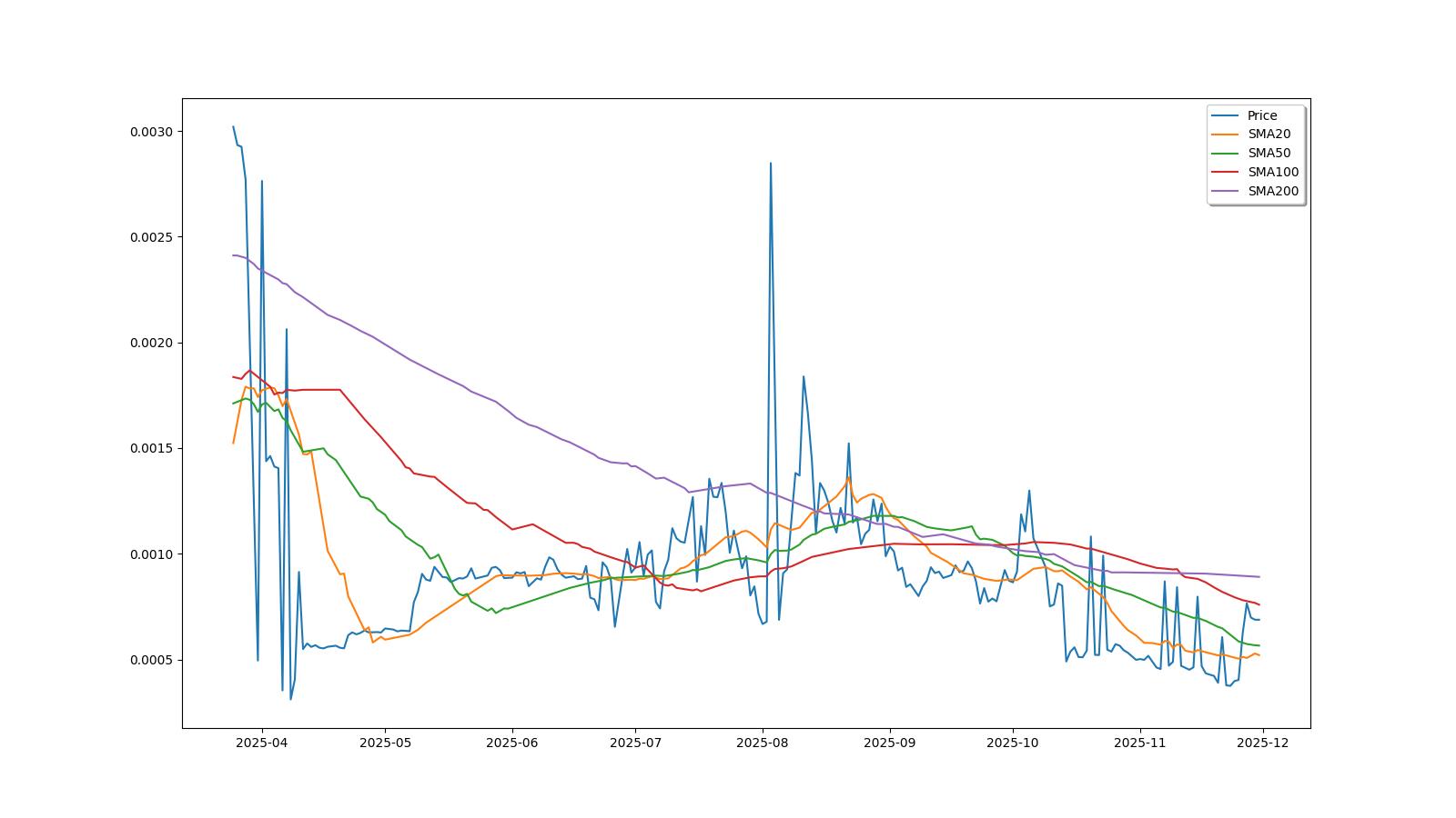 InSure DeFi Simple Moving Averages