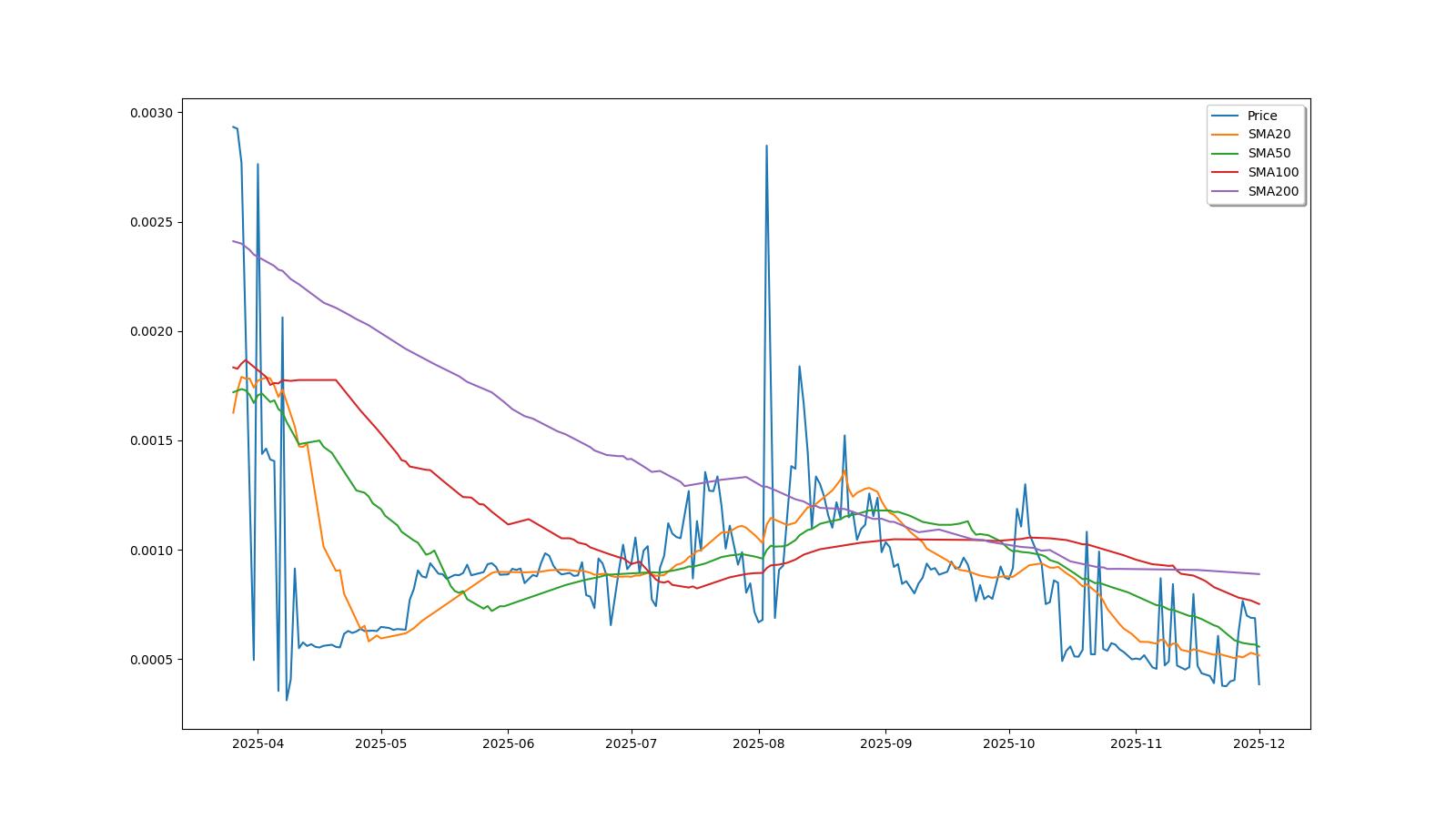 InSure DeFi Simple Moving Averages