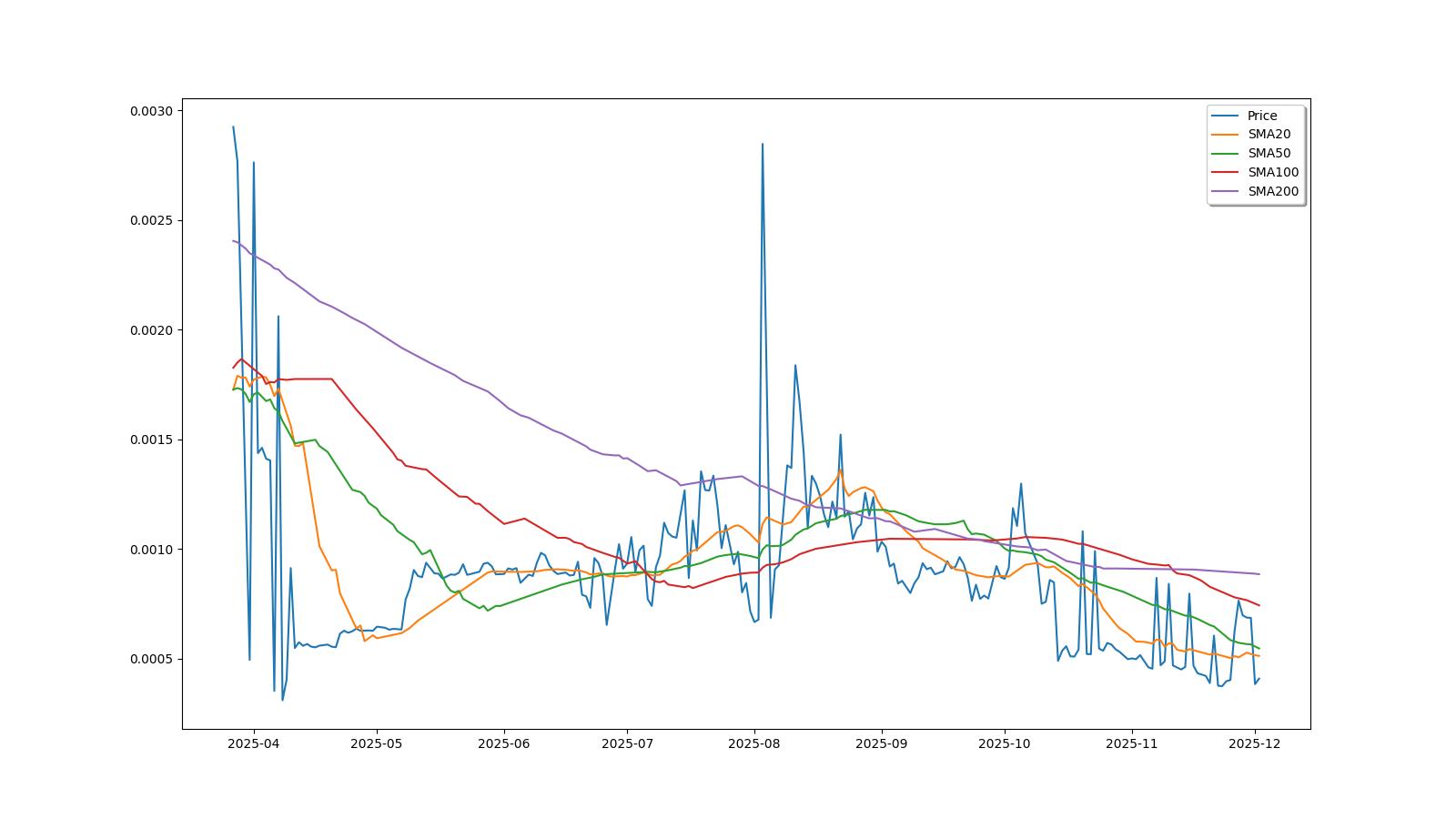 InSure DeFi Simple Moving Averages