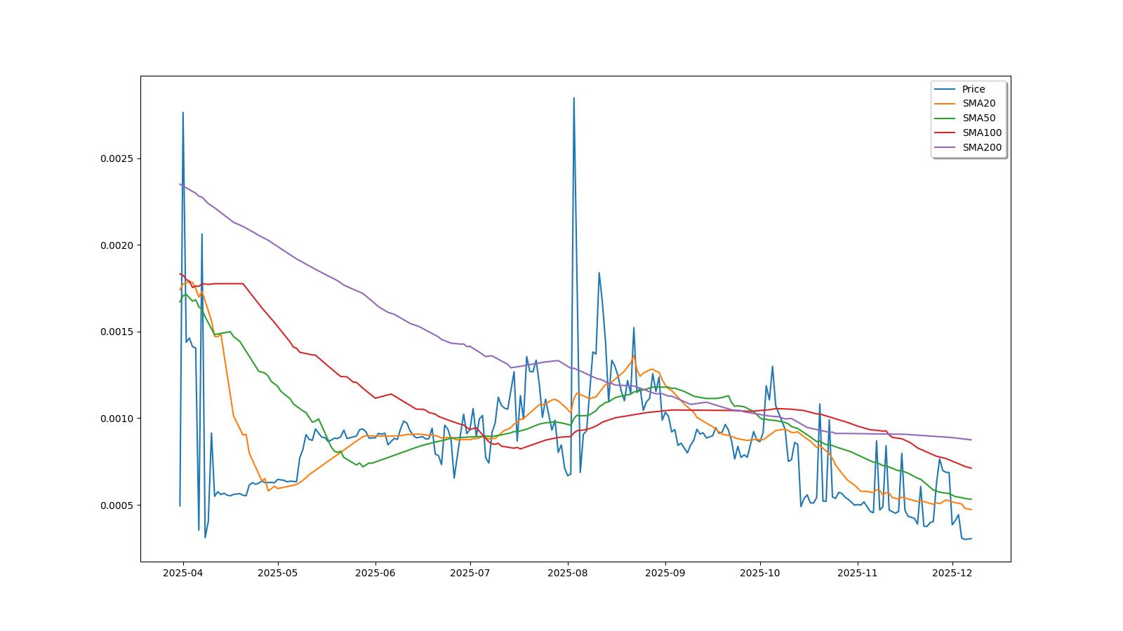 inSure DeFi Simple Moving Averages