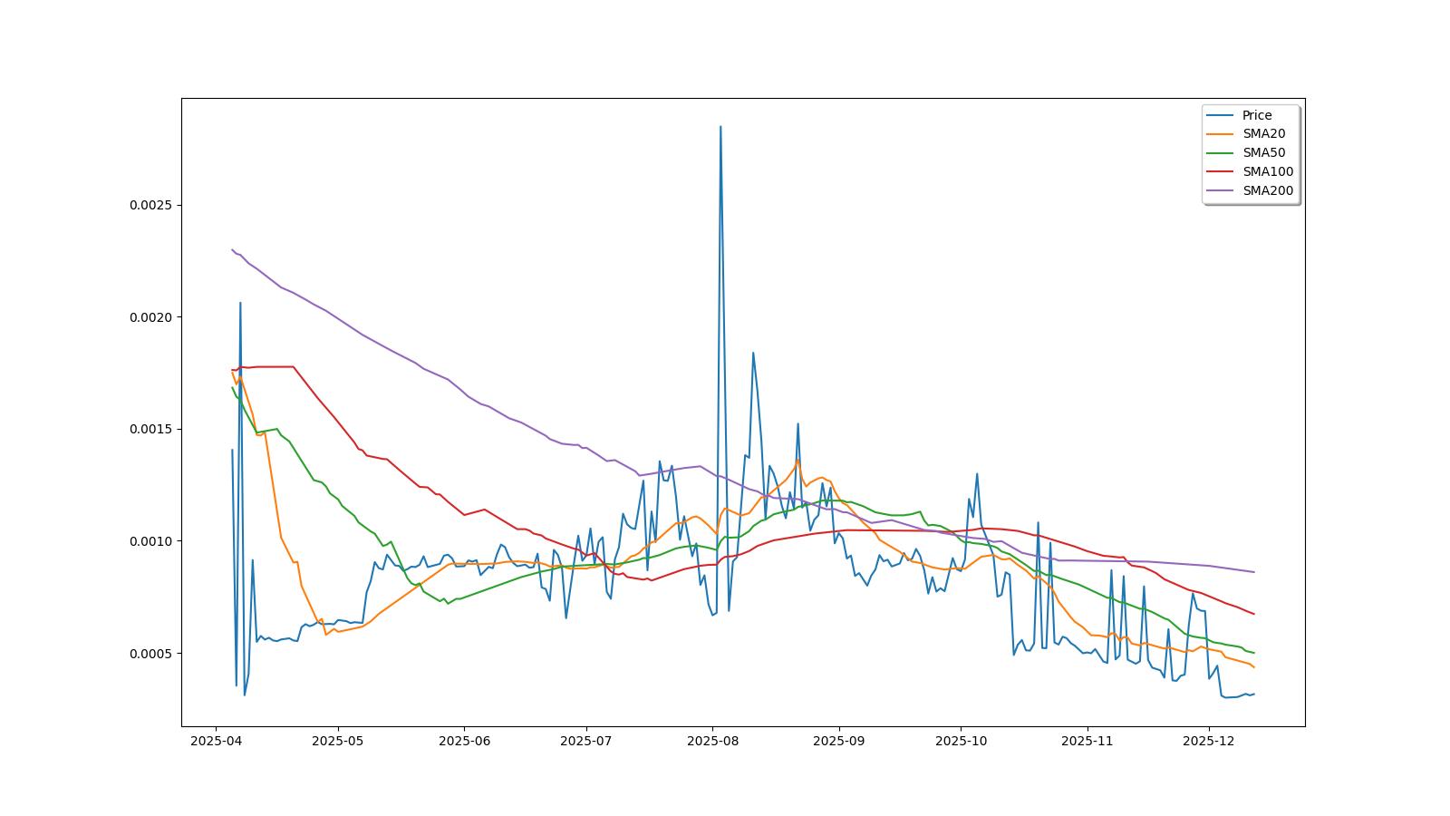 InSure DeFi Simple Moving Averages