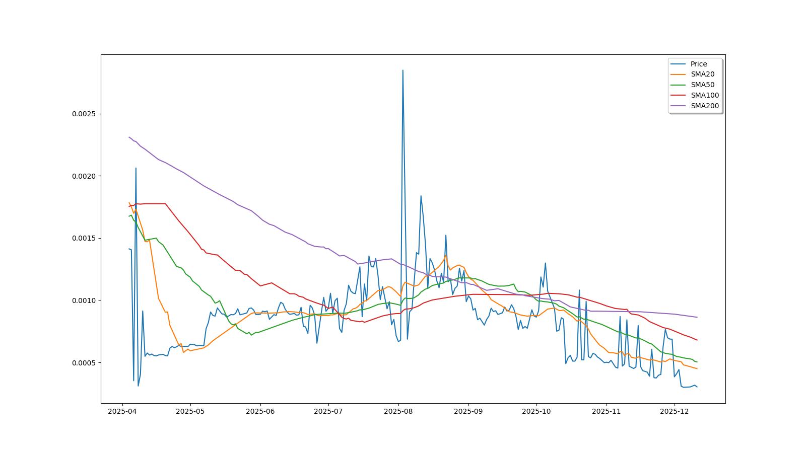 InSure DeFi Simple Moving Averages