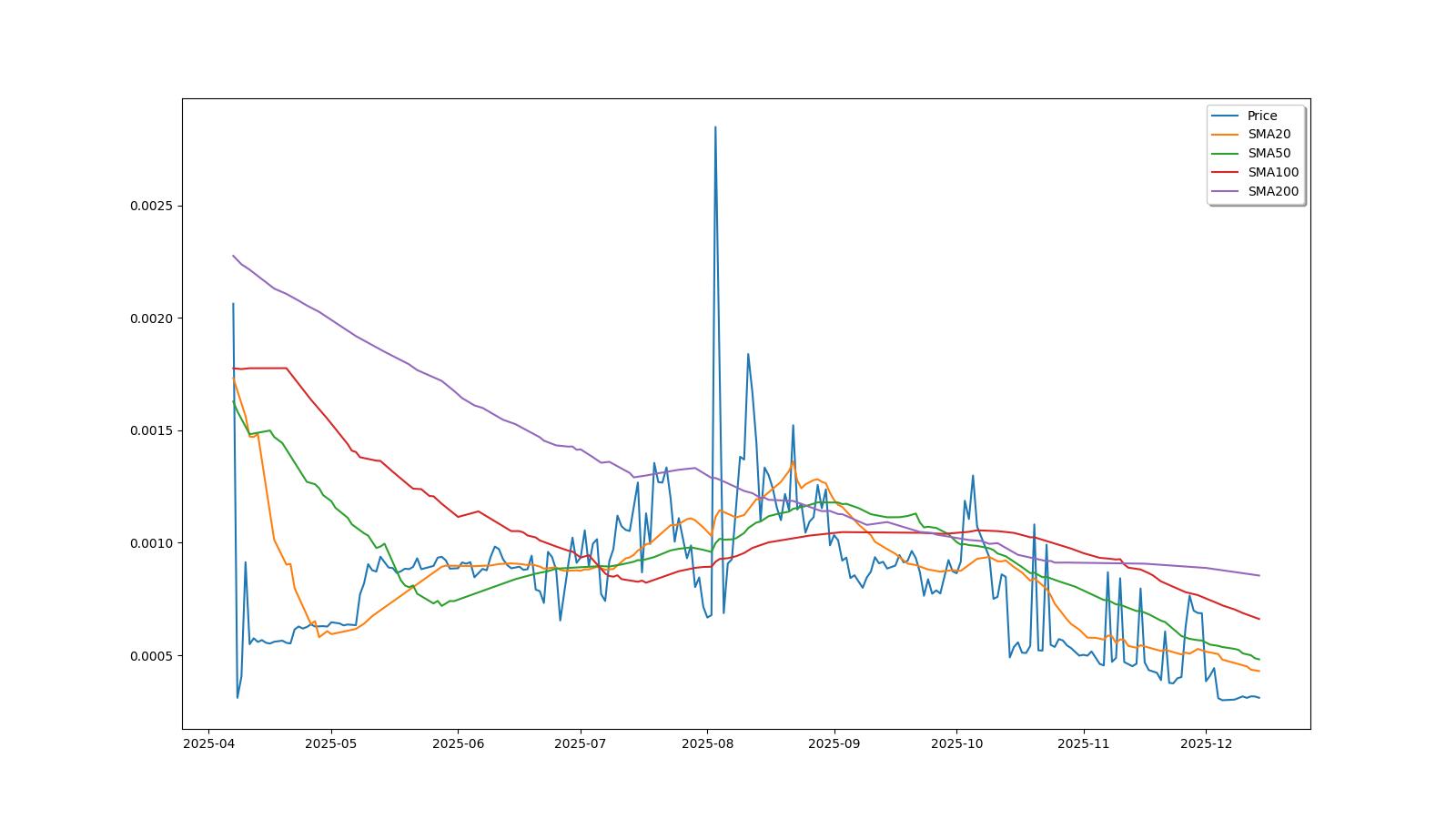 InSure DeFi Simple Moving Averages
