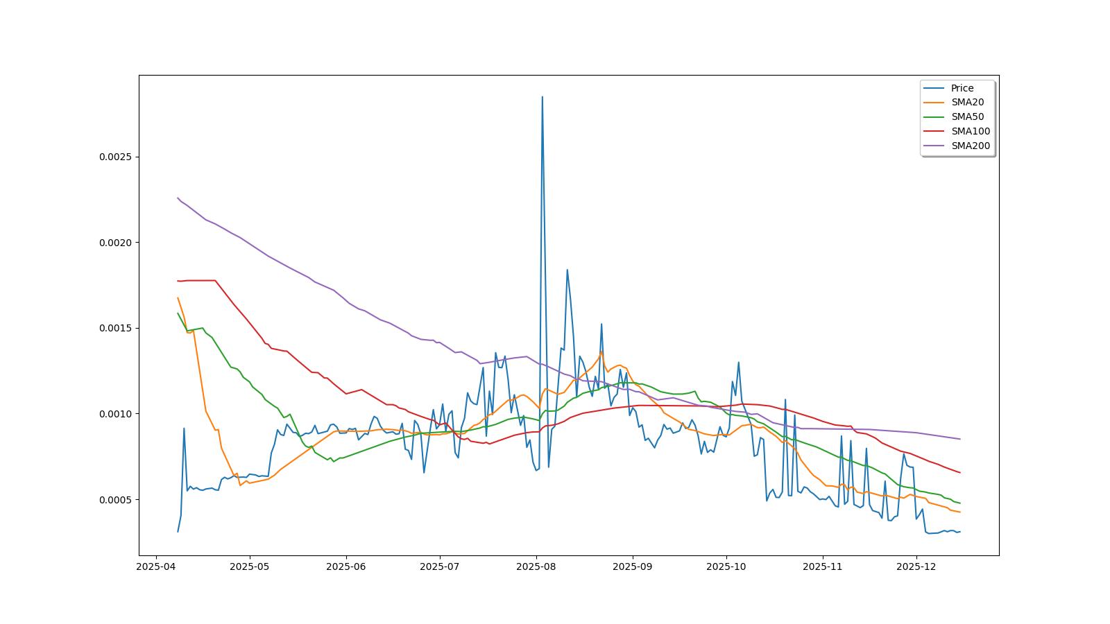 InSure DeFi Simple Moving Averages