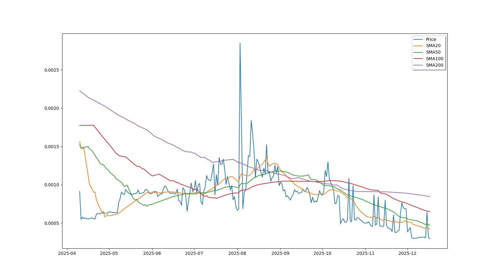 InSure DeFi Simple Moving Averages