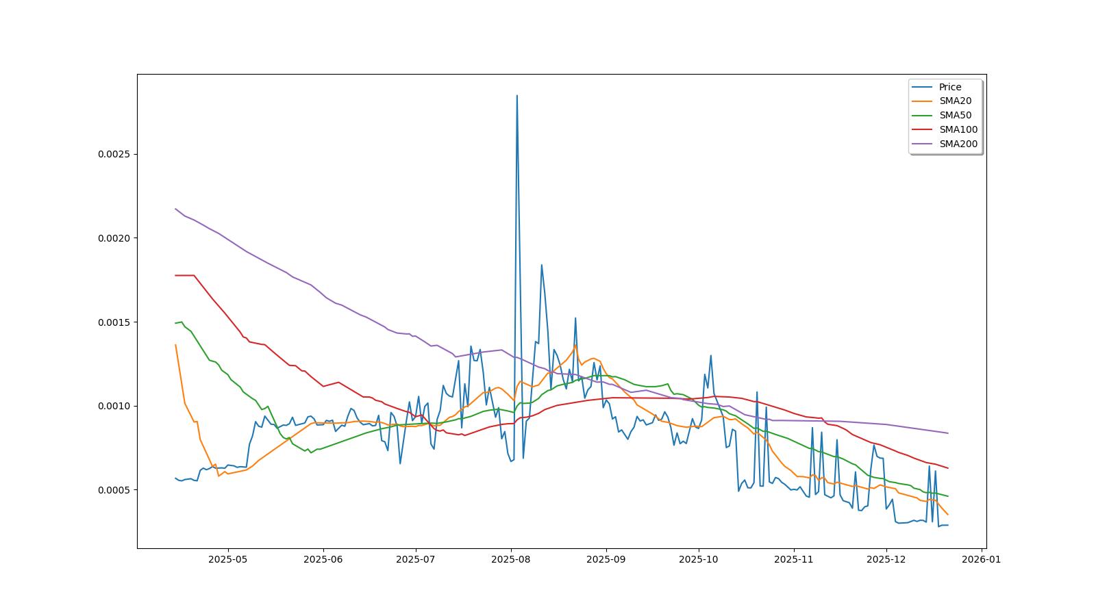 inSure DeFi Simple Moving Averages
