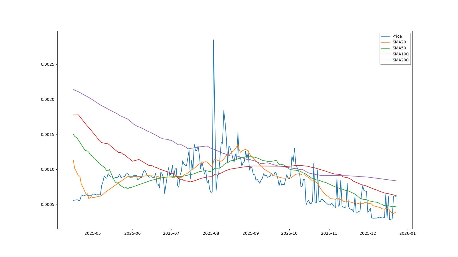 InSure DeFi Simple Moving Averages
