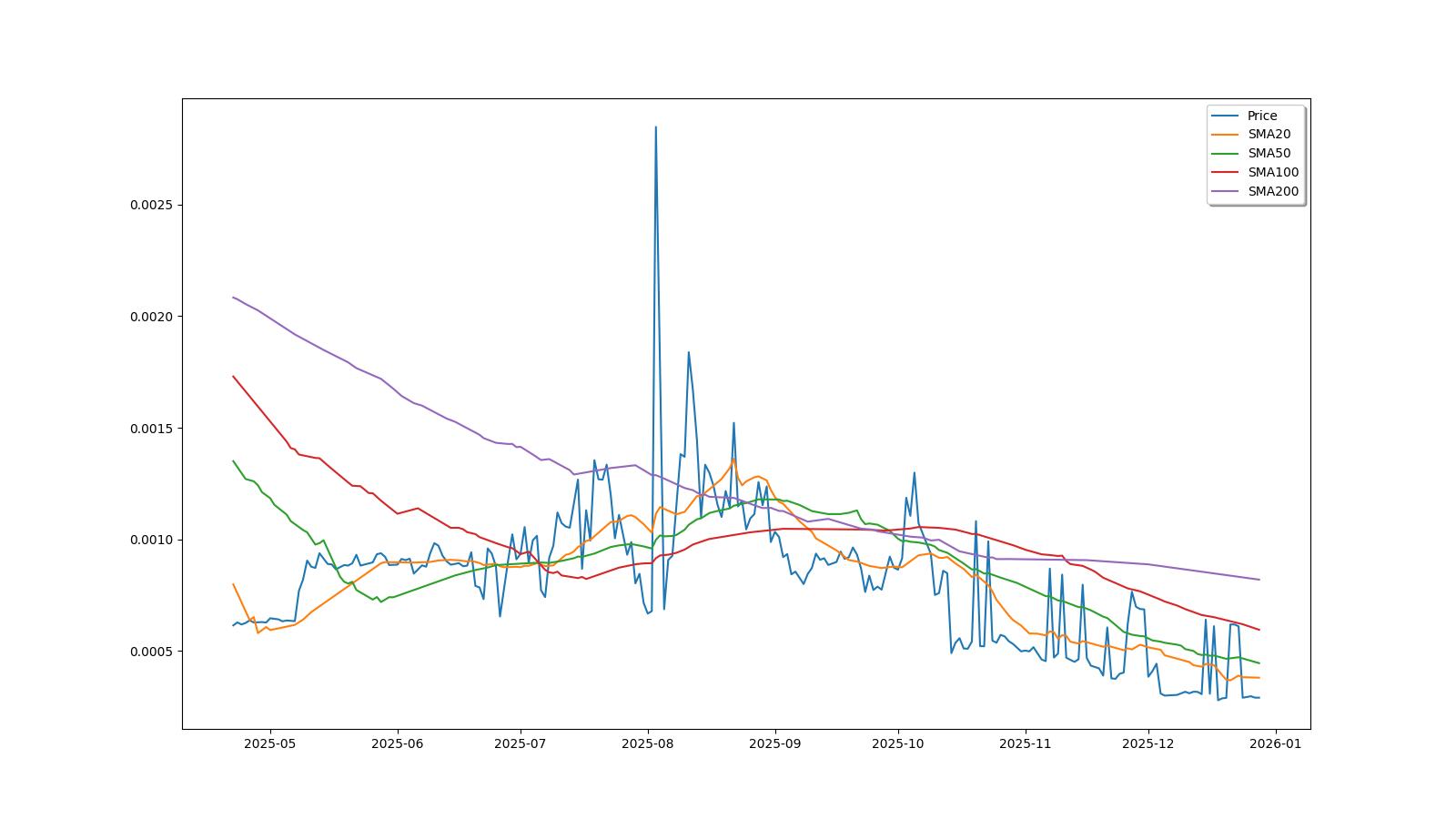InSure DeFi Simple Moving Averages