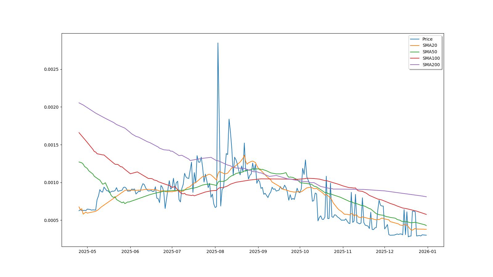 InSure DeFi Simple Moving Averages