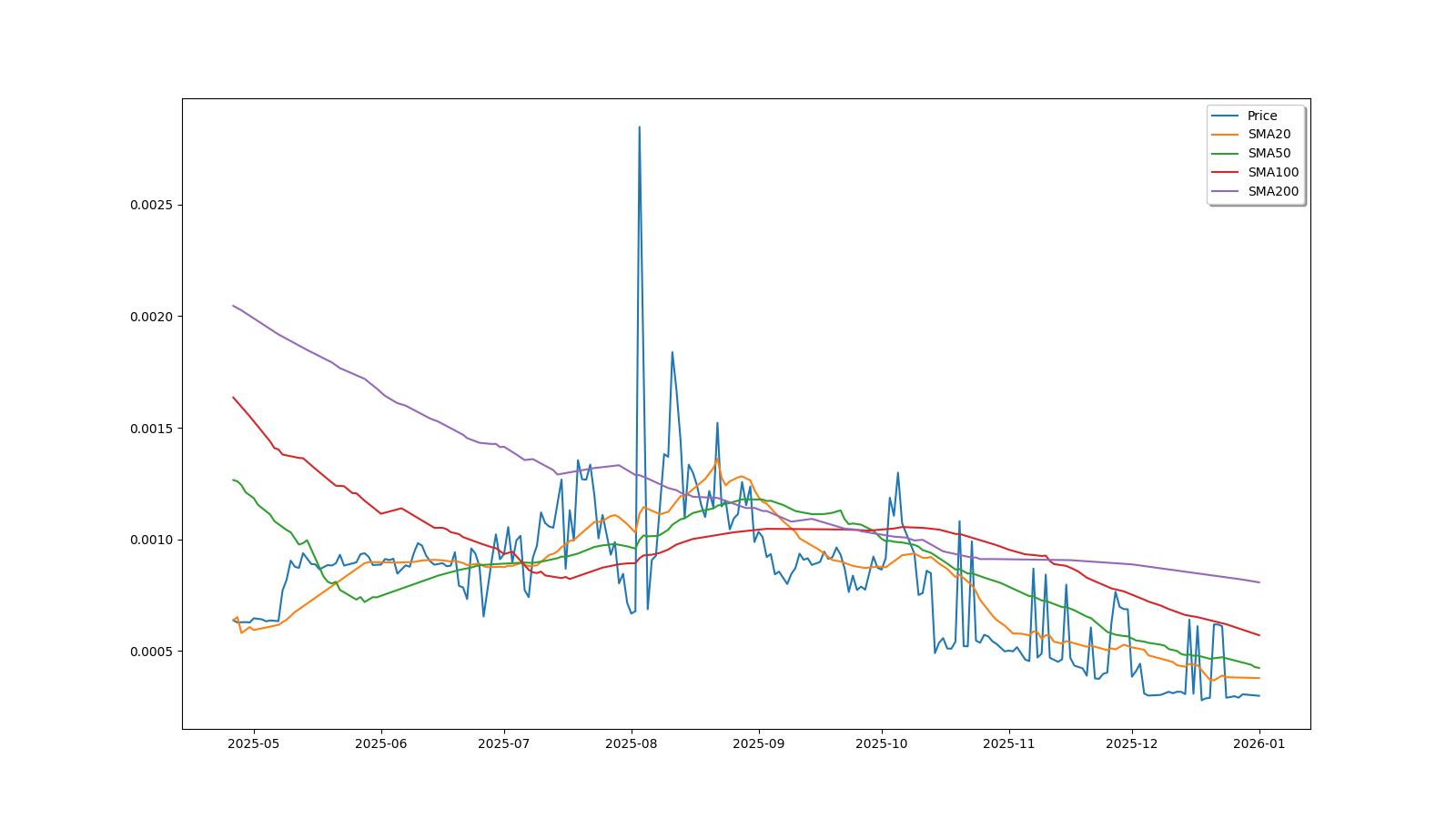 InSure DeFi Simple Moving Averages