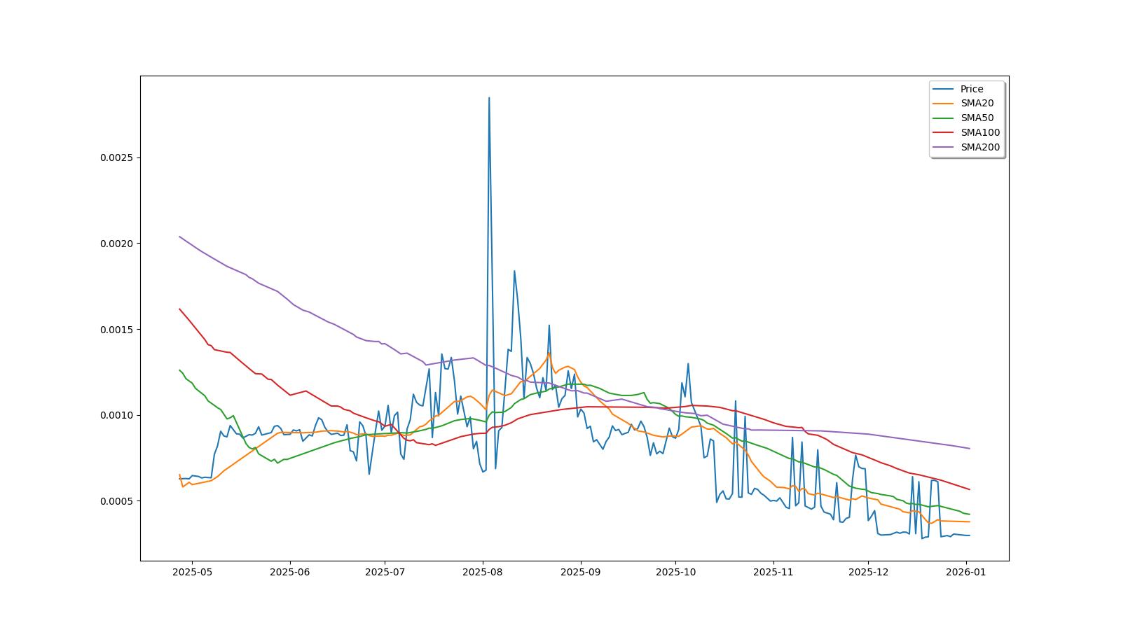 InSure DeFi Simple Moving Averages