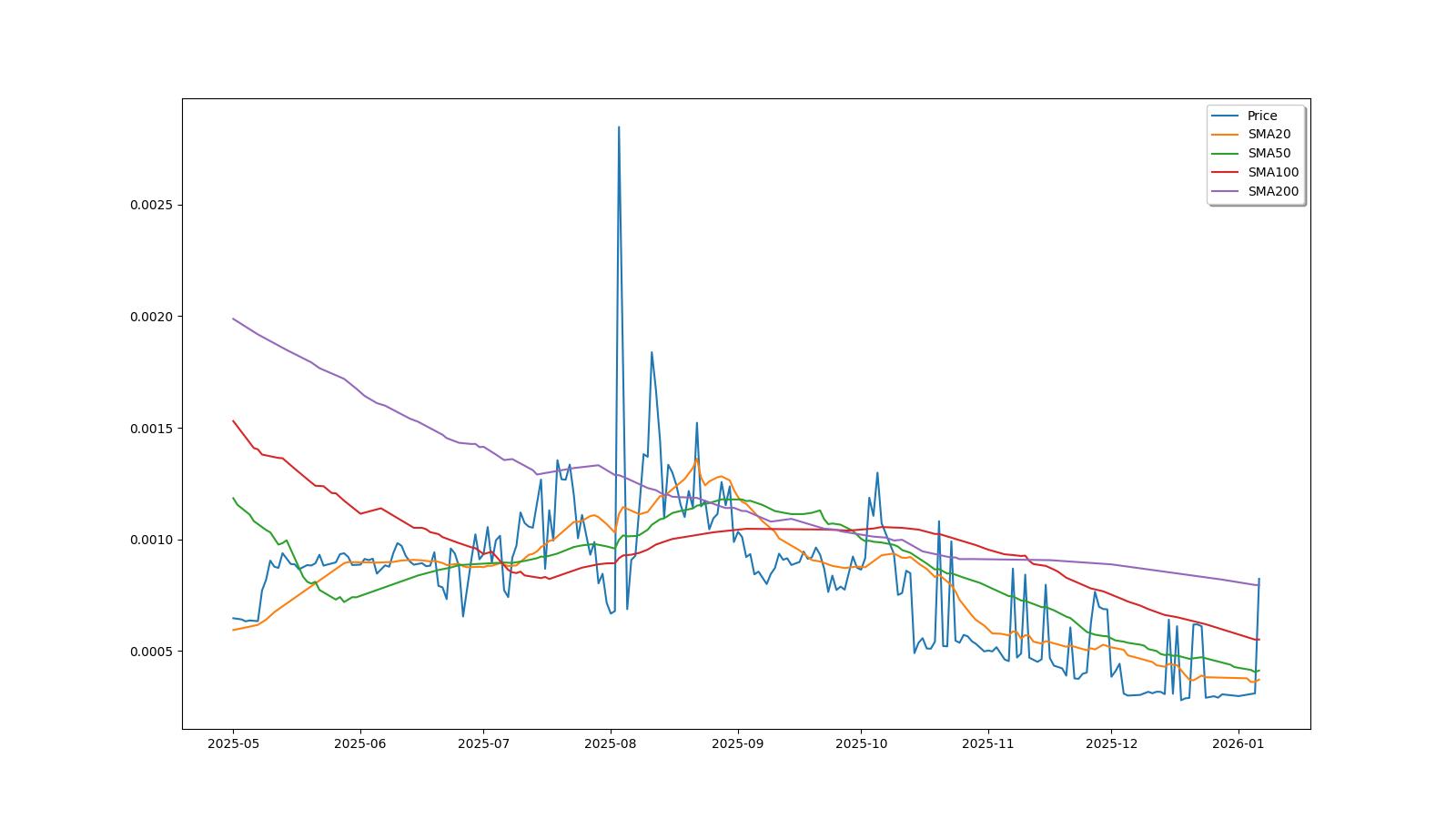 InSure DeFi Simple Moving Averages