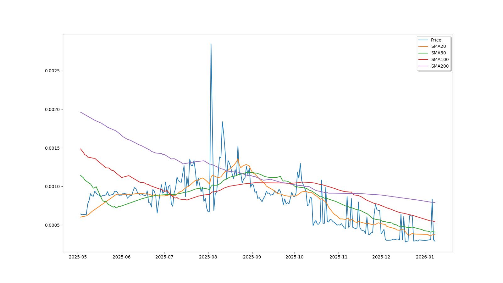InSure DeFi Simple Moving Averages