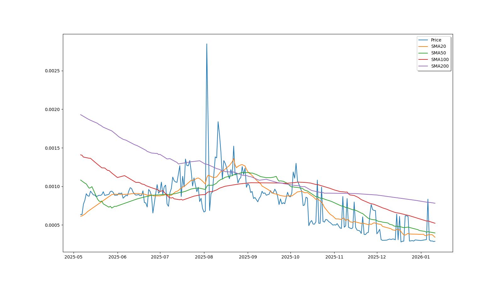 InSure DeFi Simple Moving Averages