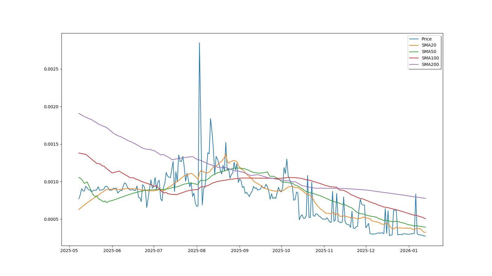 InSure DeFi Simple Moving Averages
