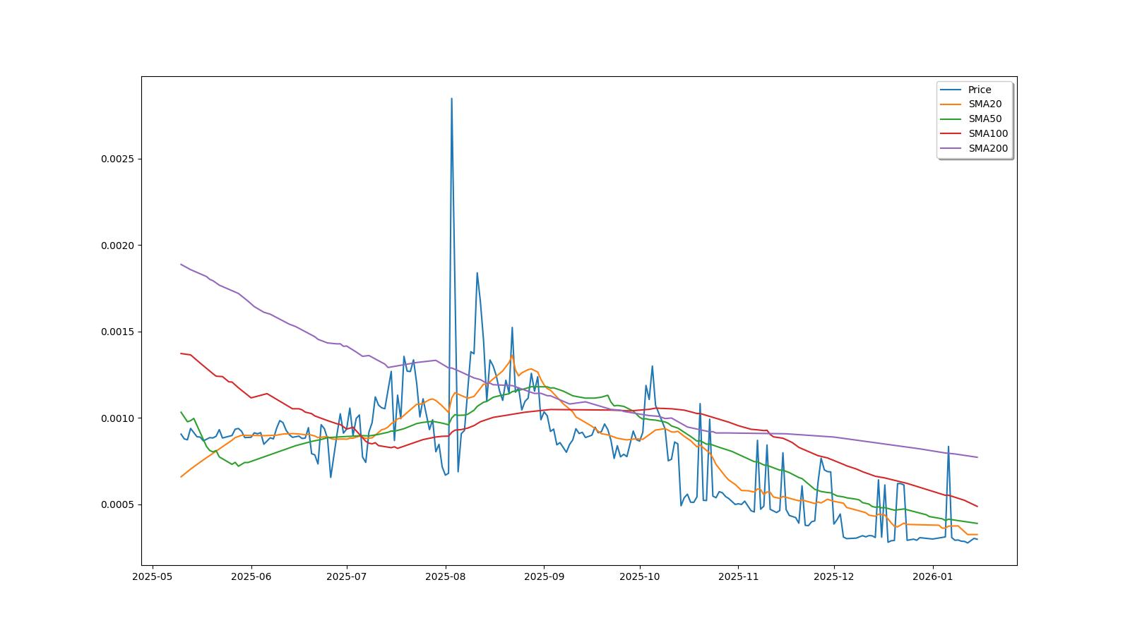 InSure DeFi Simple Moving Averages