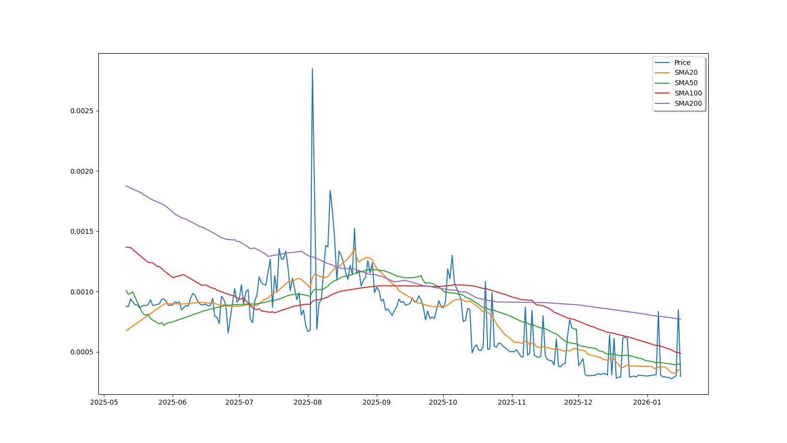 InSure DeFi Simple Moving Averages