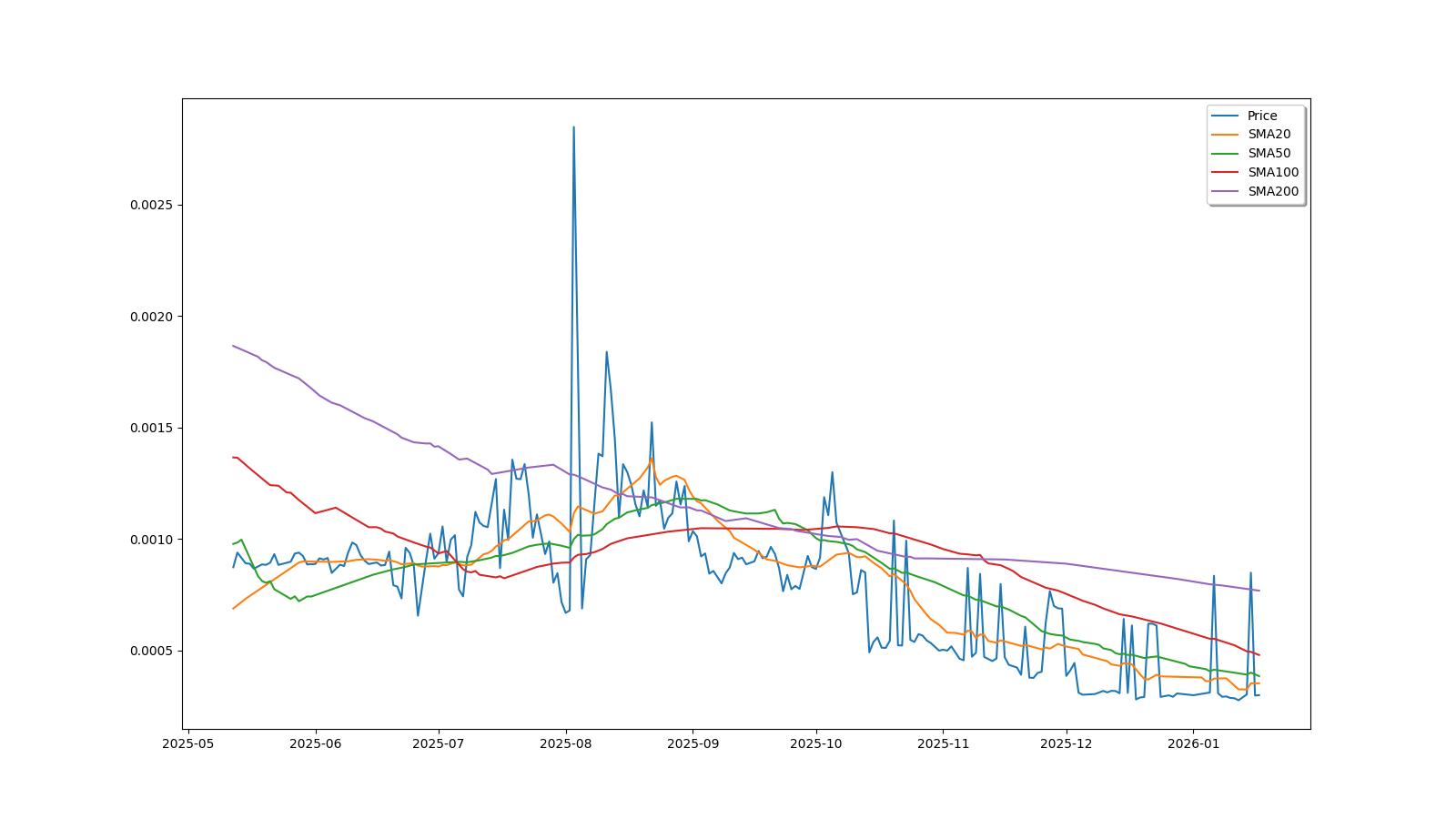 InSure DeFi Simple Moving Averages