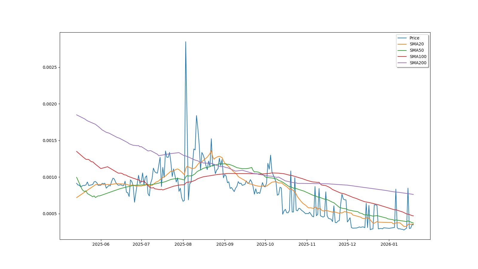 InSure DeFi Simple Moving Averages