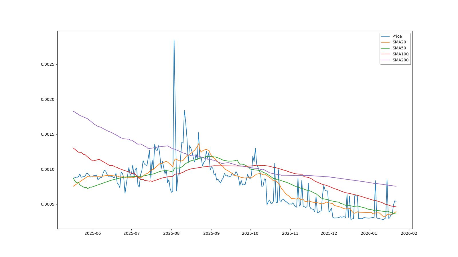 InSure DeFi Simple Moving Averages