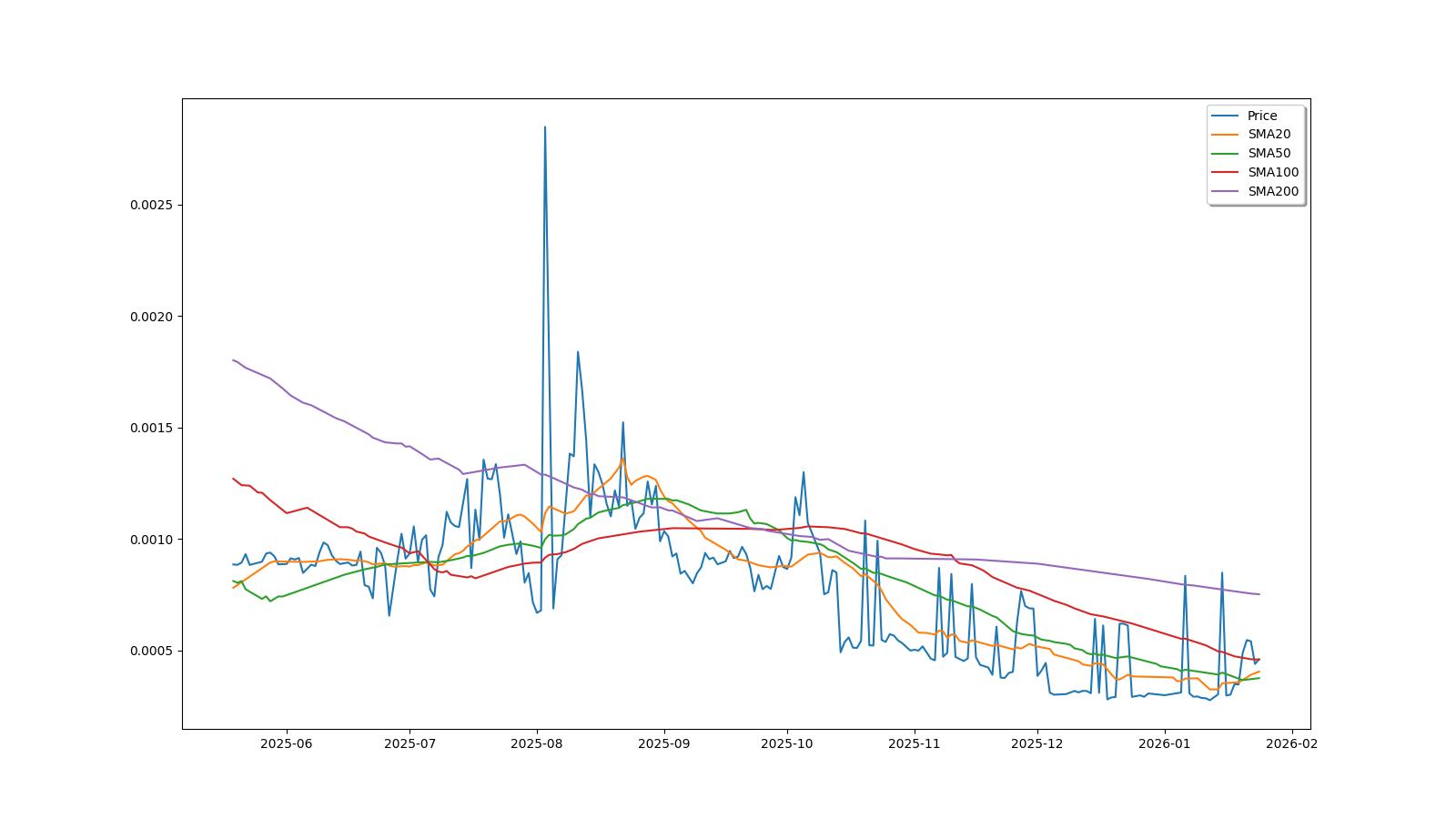InSure DeFi Simple Moving Averages