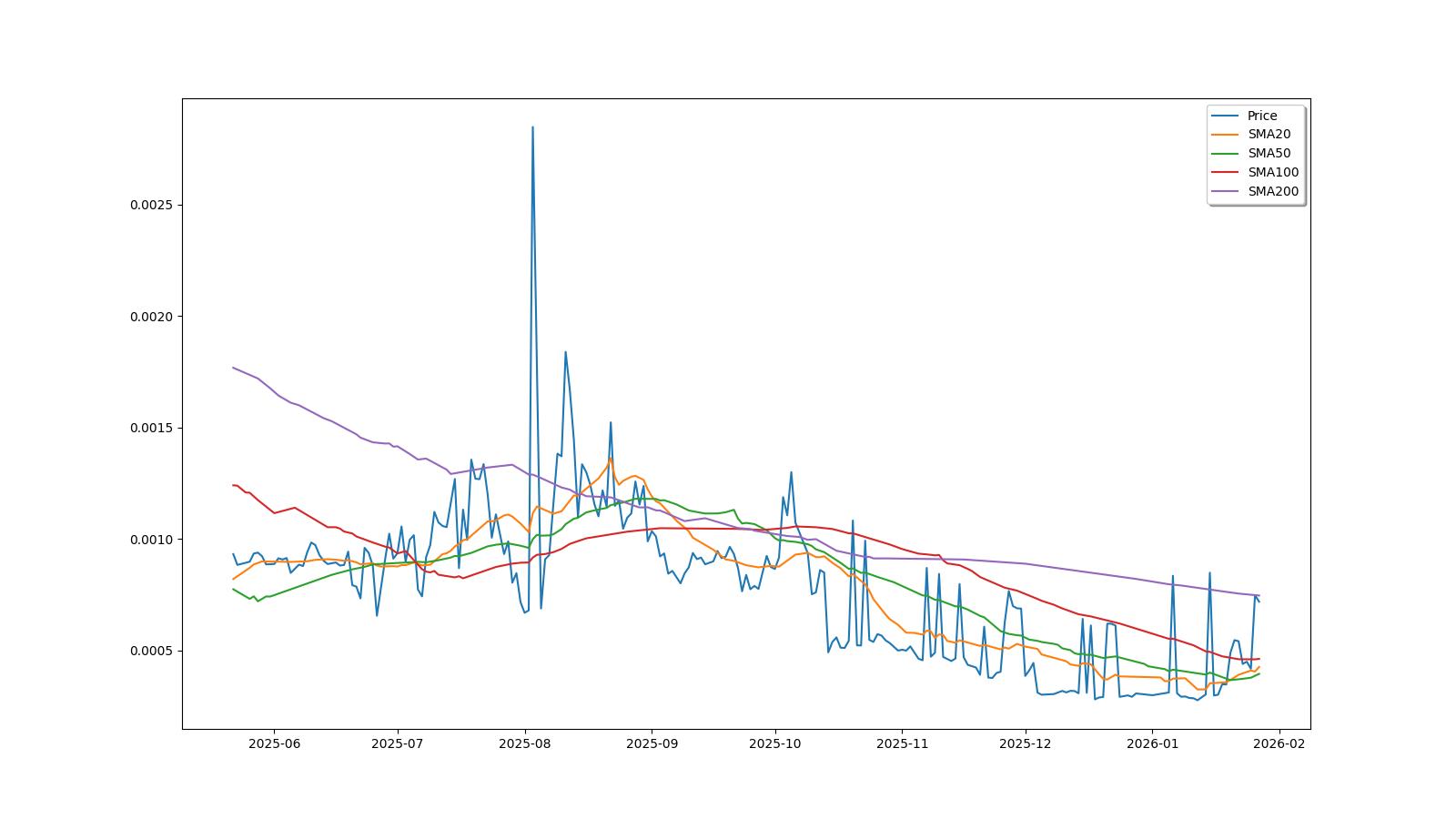 InSure DeFi Simple Moving Averages