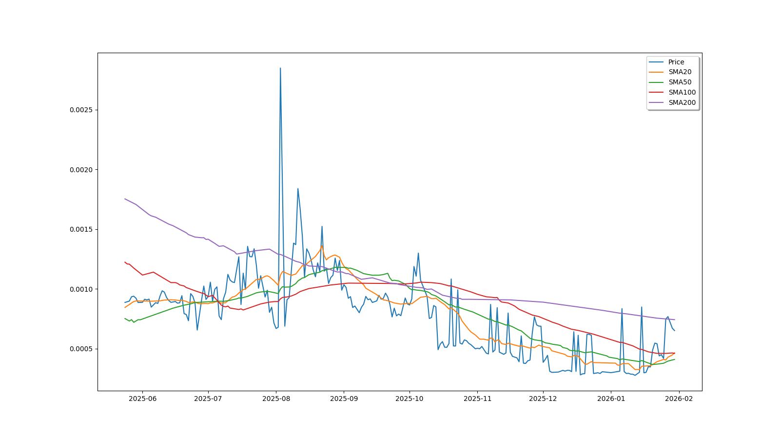 InSure DeFi Simple Moving Averages