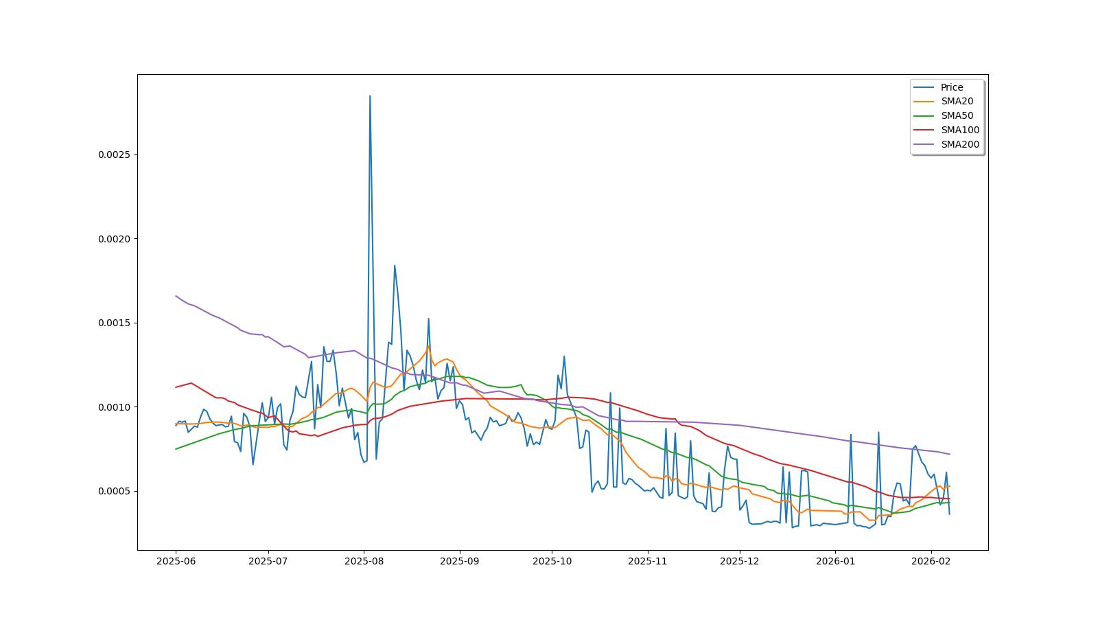 InSure DeFi Simple Moving Averages