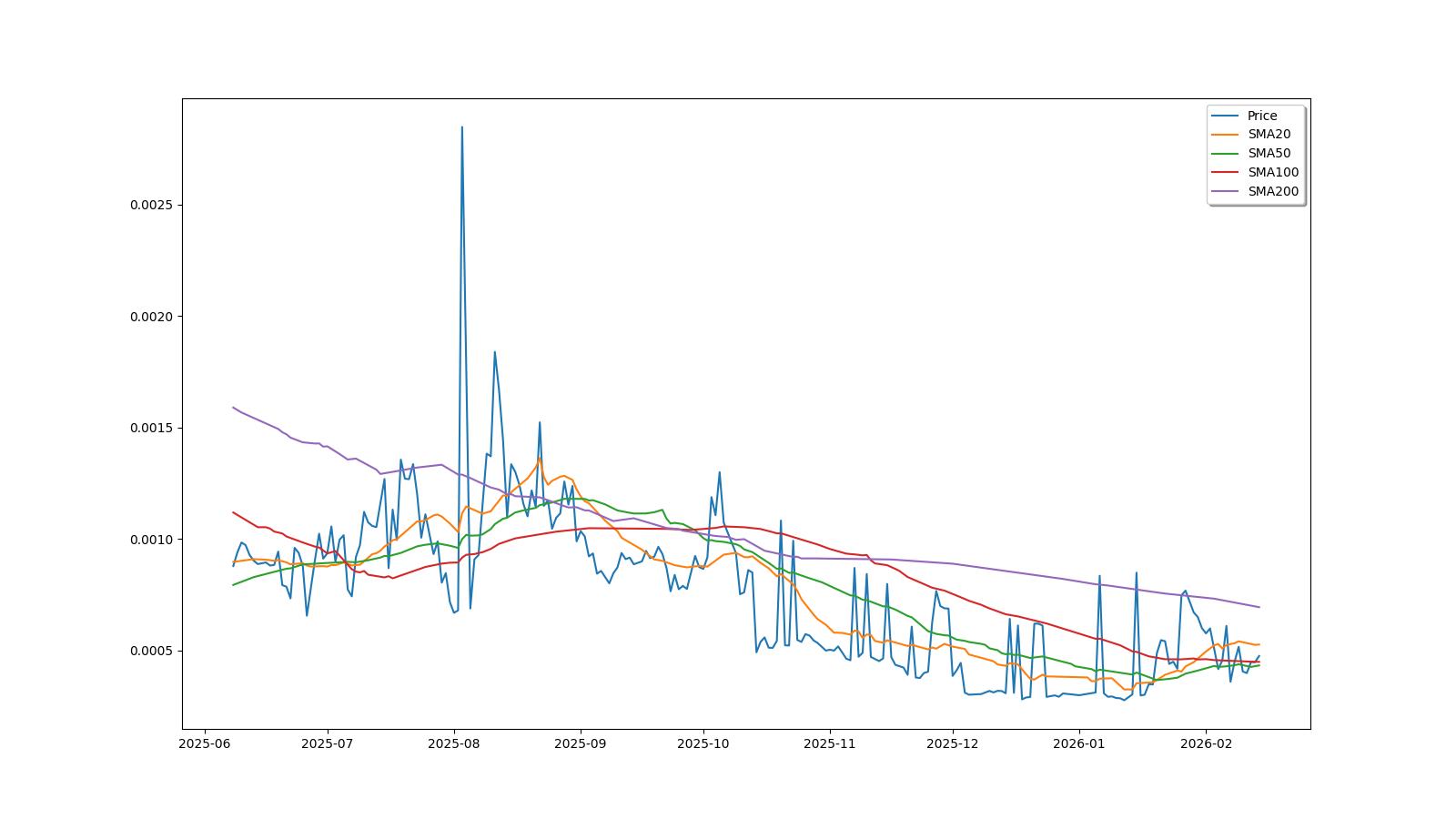 InSure DeFi Simple Moving Averages