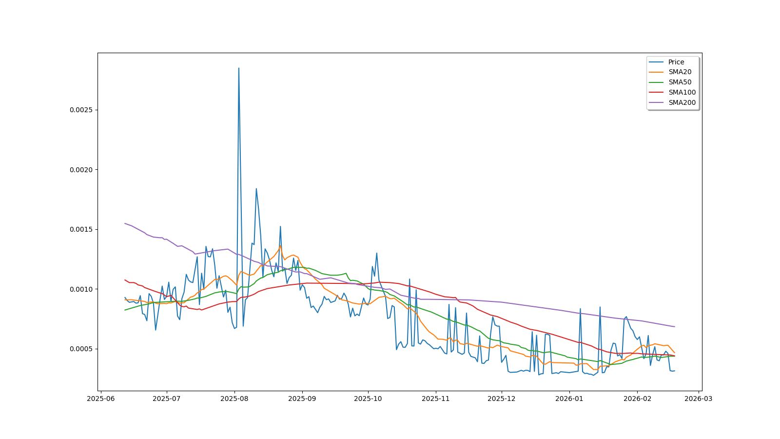 InSure DeFi Simple Moving Averages