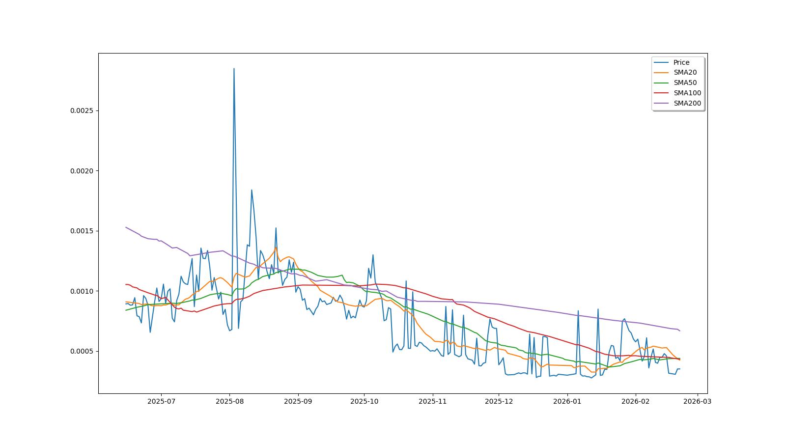 InSure DeFi Simple Moving Averages