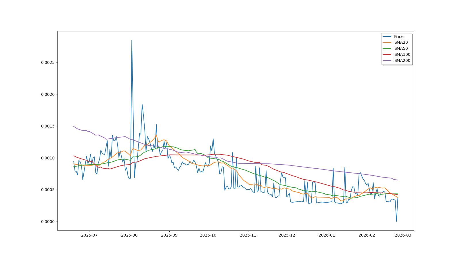 InSure DeFi Simple Moving Averages