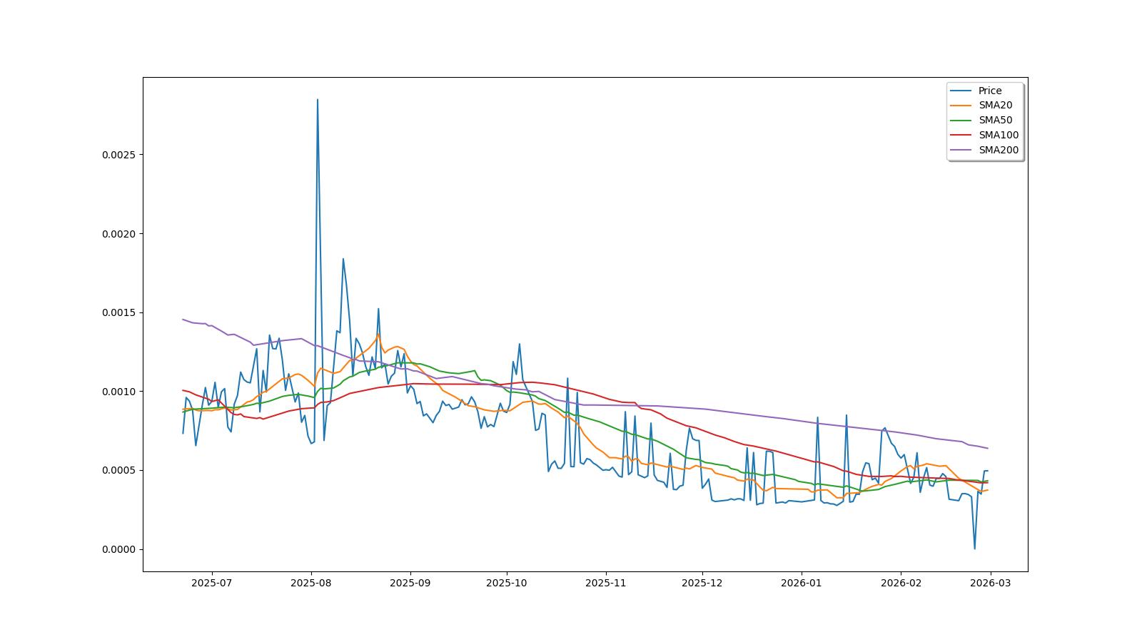 InSure DeFi Simple Moving Averages
