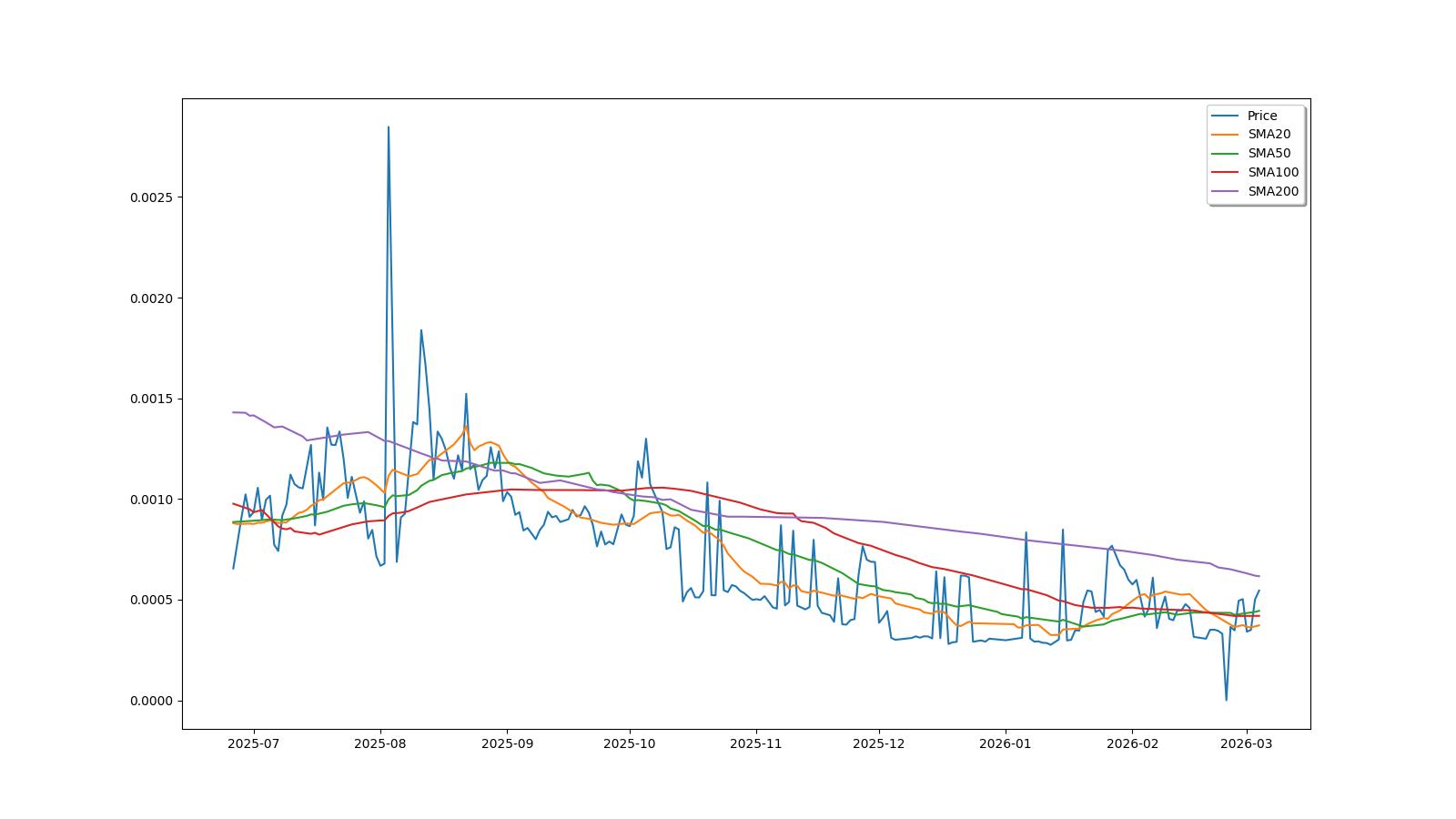 InSure DeFi Simple Moving Averages