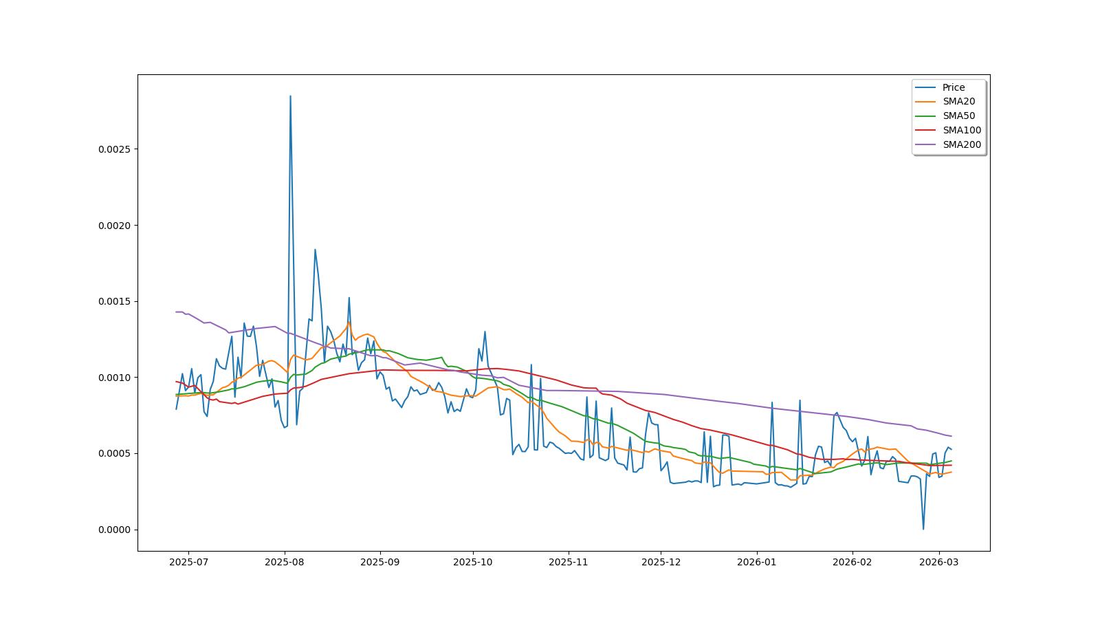 InSure DeFi Simple Moving Averages