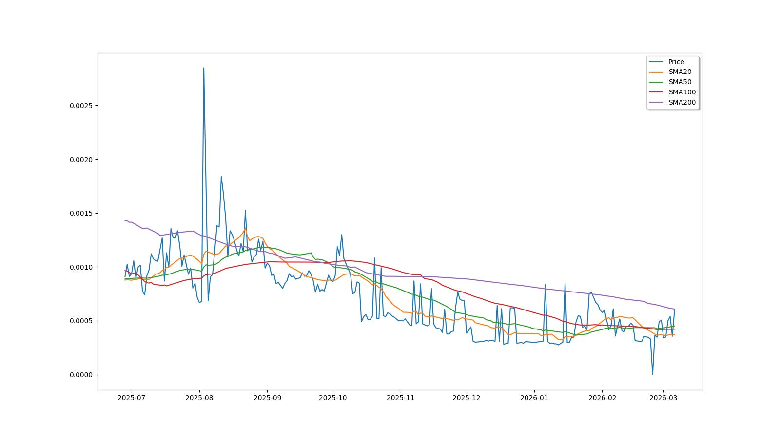 InSure DeFi Simple Moving Averages