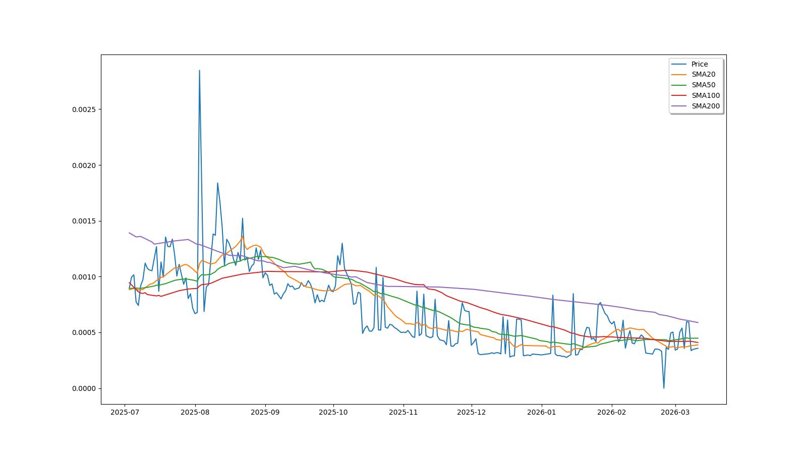 InSure DeFi Simple Moving Averages