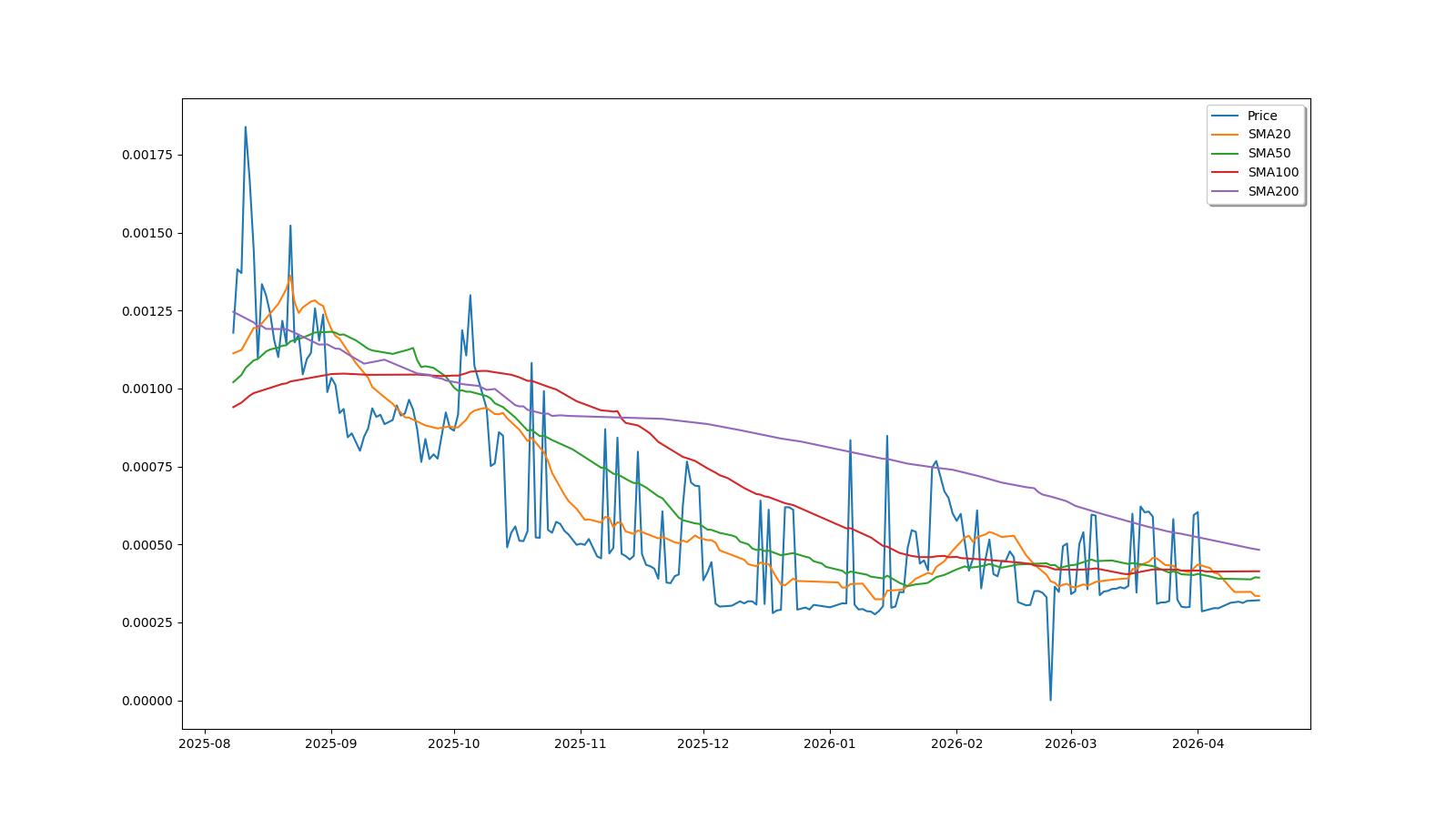 InSure DeFi Simple Moving Averages