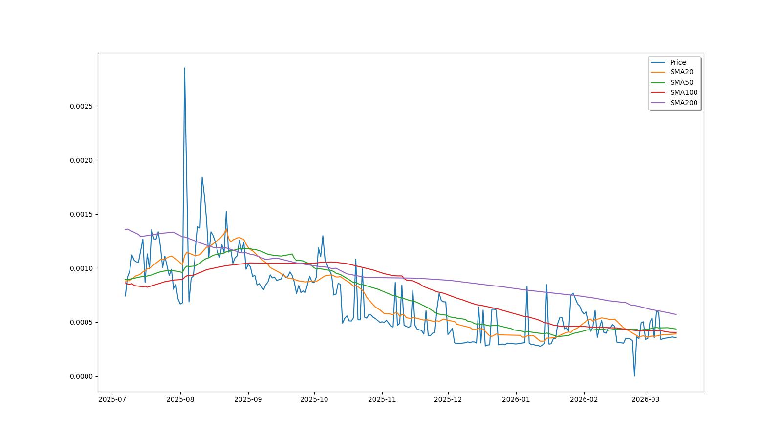 InSure DeFi Simple Moving Averages