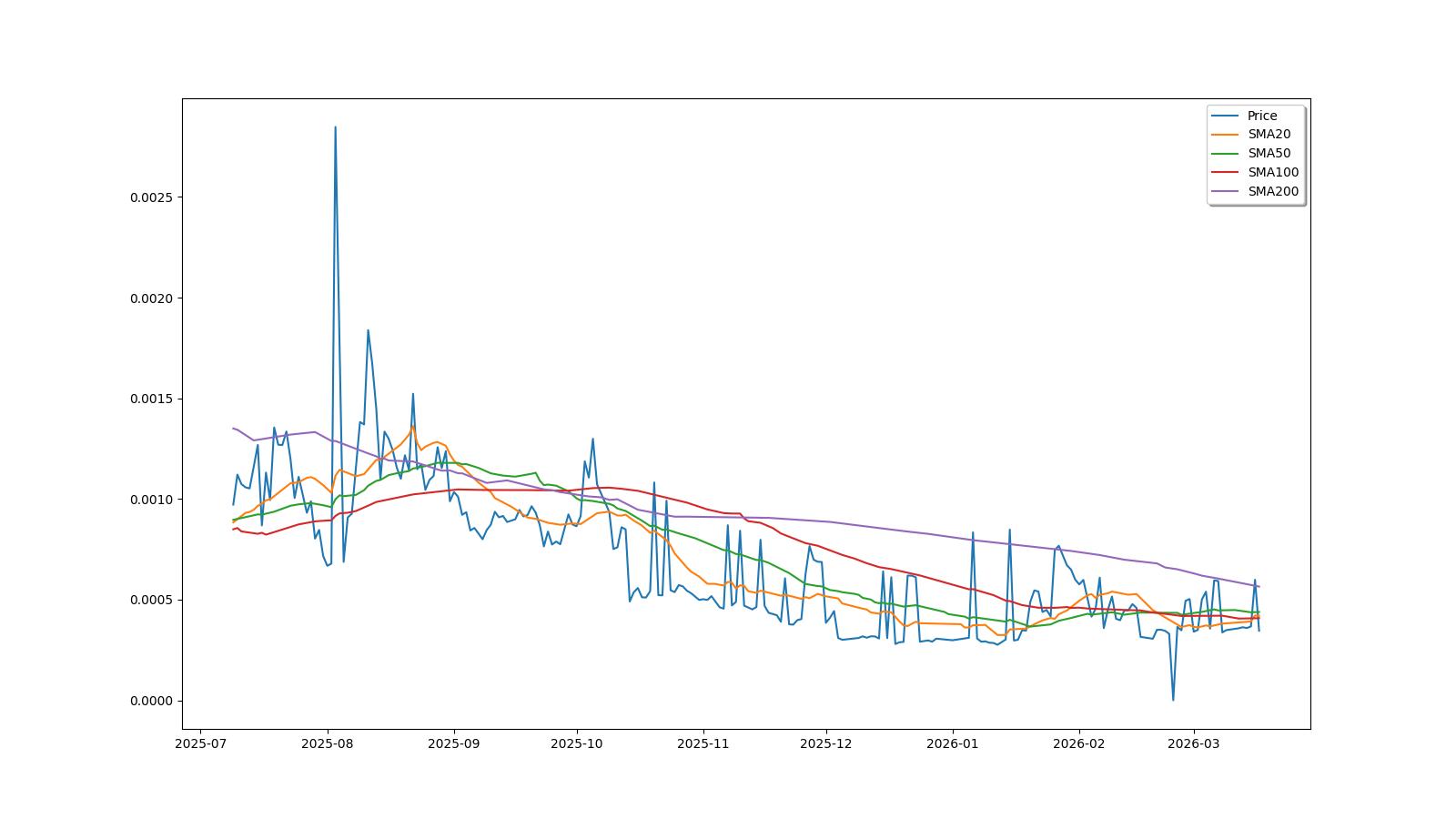 InSure DeFi Simple Moving Averages