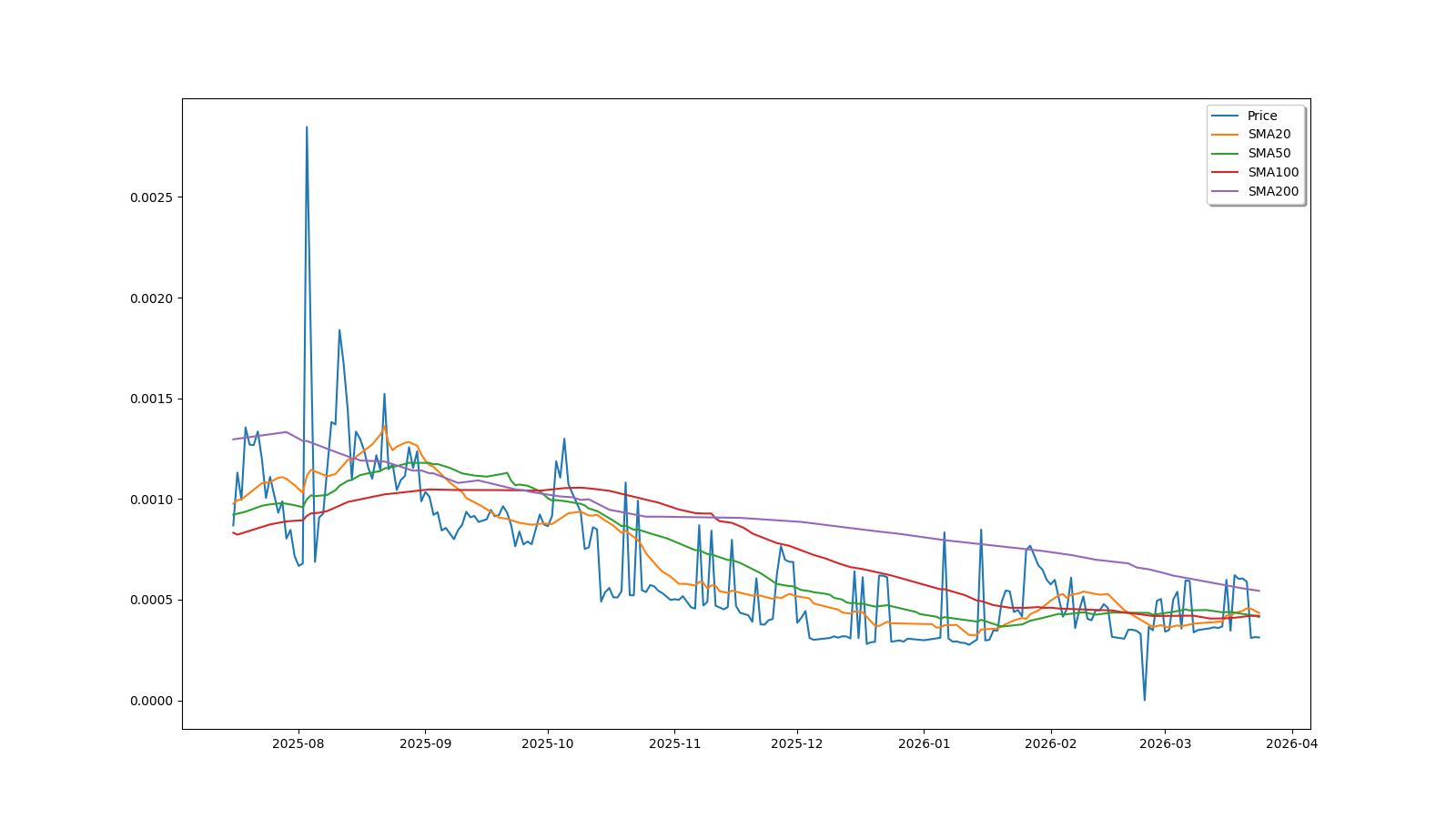 InSure DeFi Simple Moving Averages